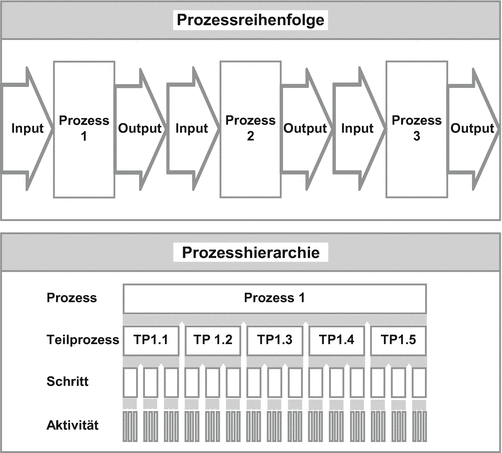 Prozesse als System optimieren | SpringerLink