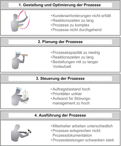 Prozesse als System optimieren | SpringerLink