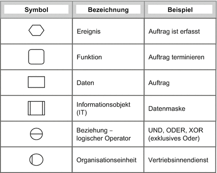 Prozesse analysieren und beschreiben | SpringerLink