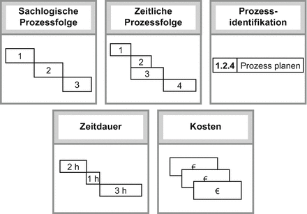 Prozesse analysieren und beschreiben | SpringerLink