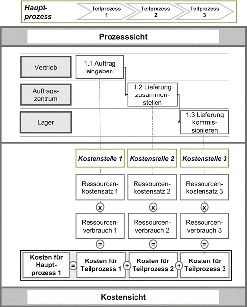 Prozesskosten berechnen | SpringerLink