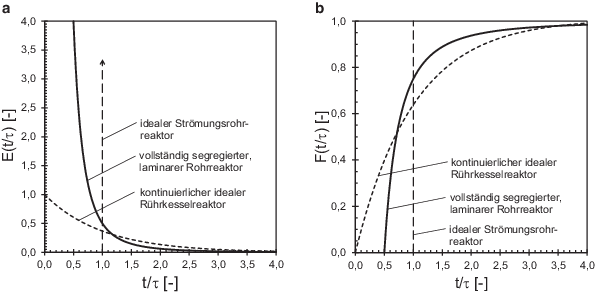 Verweilzeitverteilung und Bilanzierung realer Reaktoren | SpringerLink