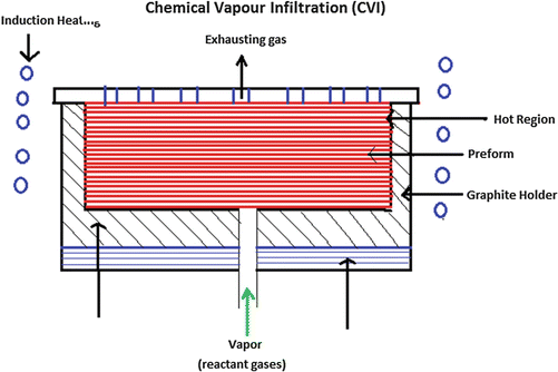 Advanced Carbon–Carbon Composites: Processing Properties and ...