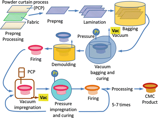 Current Advancements in Ceramic Matrix Composites | SpringerLink