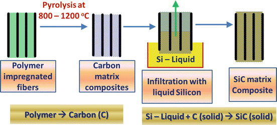 Current Advancements in Ceramic Matrix Composites | SpringerLink