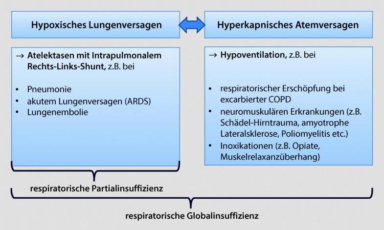 Ursachen und Pathophysiologie des Weaningversagens | SpringerLink