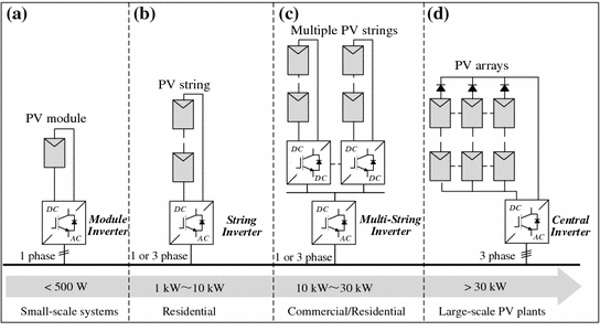 Photovoltaic Inverter Topologies for Grid Integration Applications ...