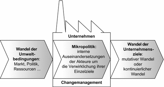 Mikropolitik – Umgang mit Macht in Organisationen | SpringerLink