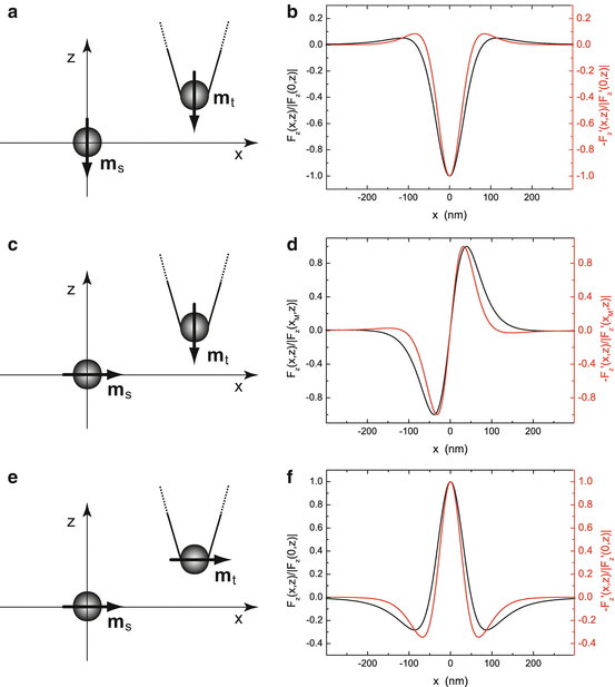 Magnetic Force Microscopy | SpringerLink