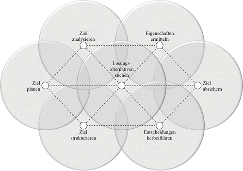 Das Systems Engineering (SE) – altes Denken in neuem Gewand | SpringerLink