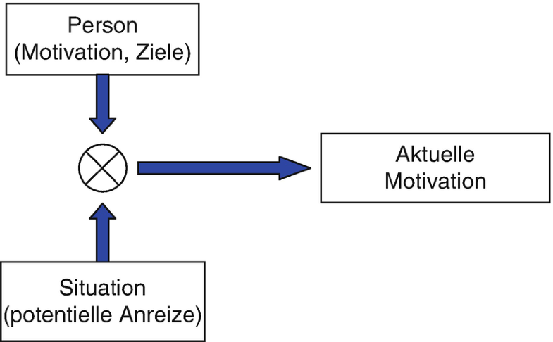 Motive und Motivation im Sport | SpringerLink