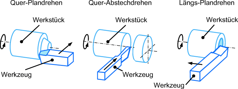 Verfahren mit rotatorischer Hauptbewegung | SpringerLink