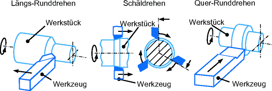 Verfahren mit rotatorischer Hauptbewegung | SpringerLink