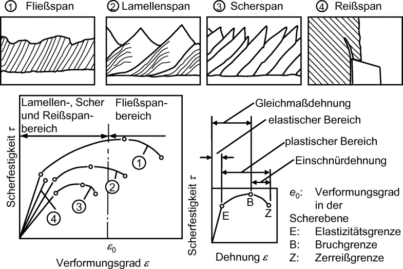 Grundlagen der Zerspanung | SpringerLink