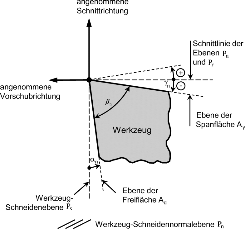 Grundlagen der Zerspanung | SpringerLink