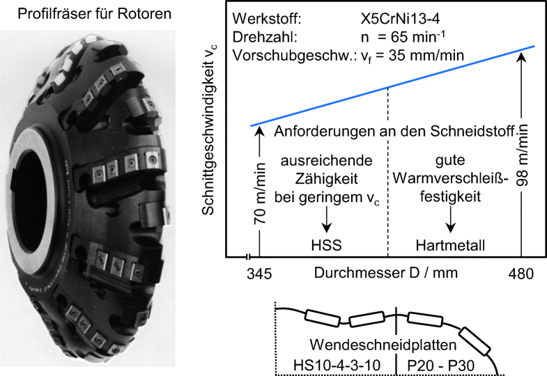 Schneidstoffe und Werkzeuge | SpringerLink