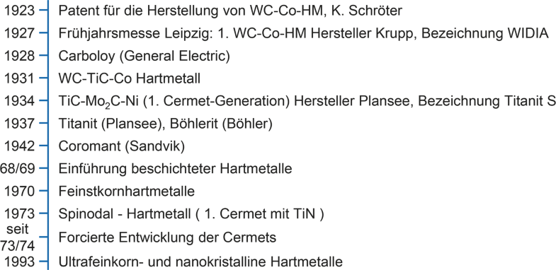 Schneidstoffe und Werkzeuge | SpringerLink