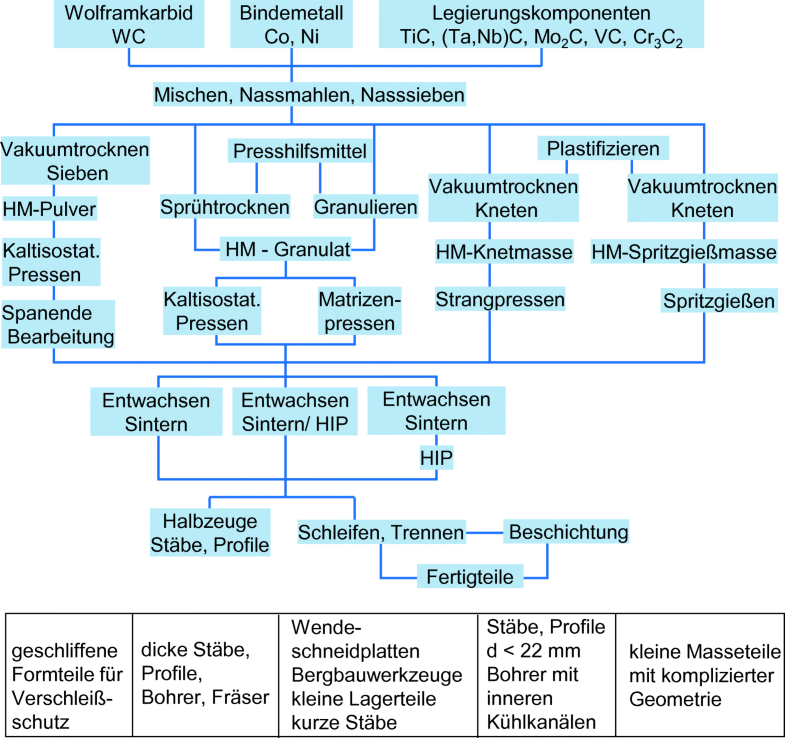 Schneidstoffe und Werkzeuge | SpringerLink