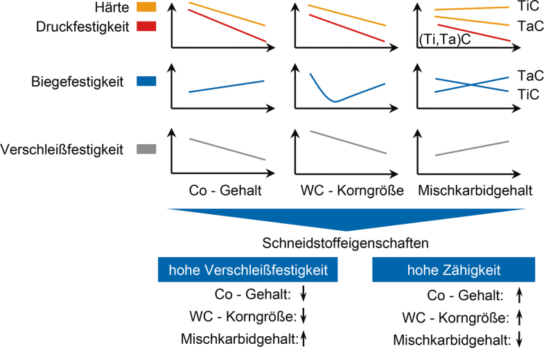 Schneidstoffe und Werkzeuge | SpringerLink