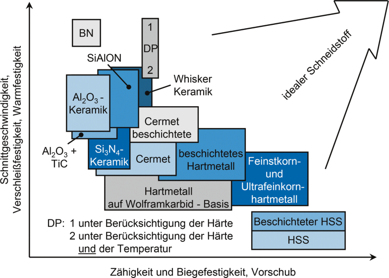 Schneidstoffe und Werkzeuge | SpringerLink