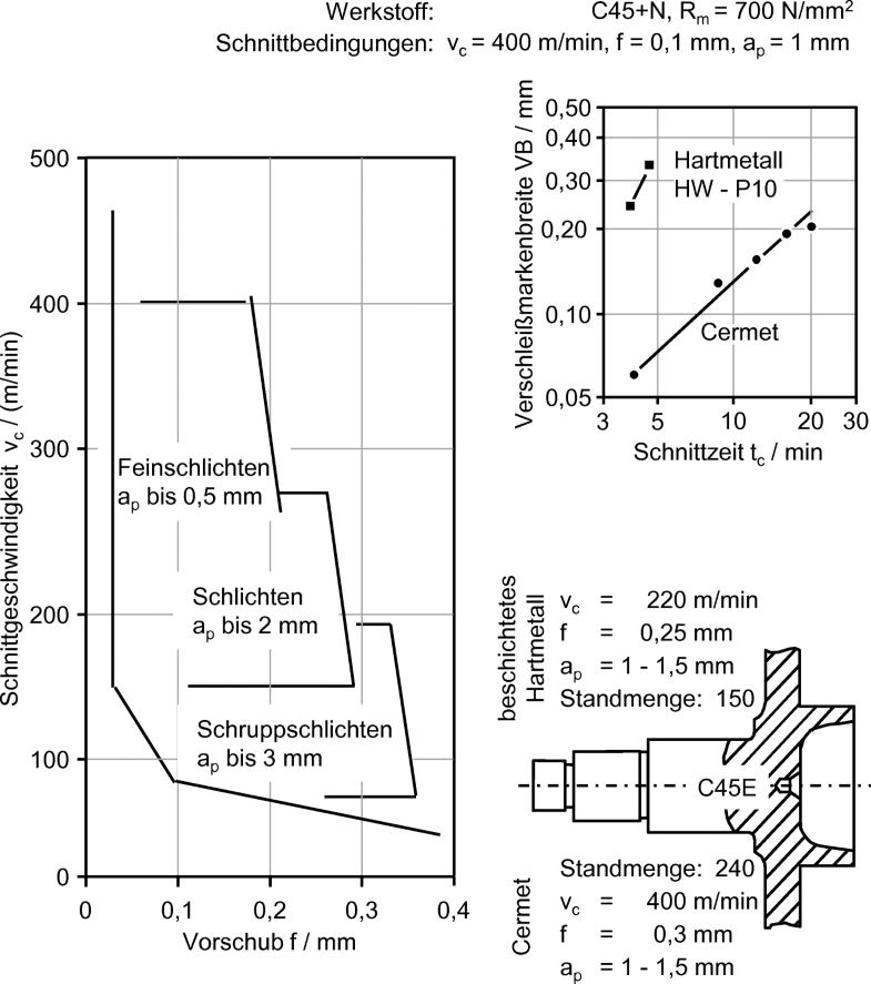 Schneidstoffe und Werkzeuge | SpringerLink