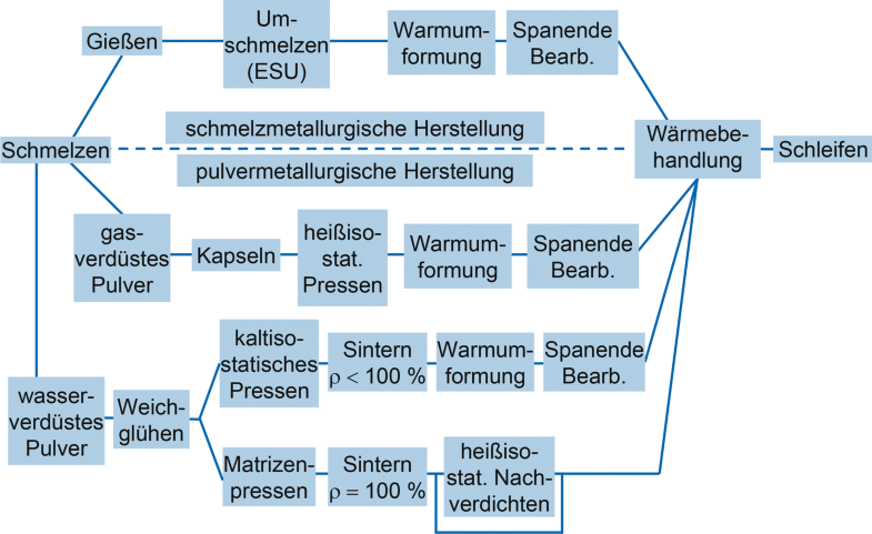 Schneidstoffe und Werkzeuge | SpringerLink