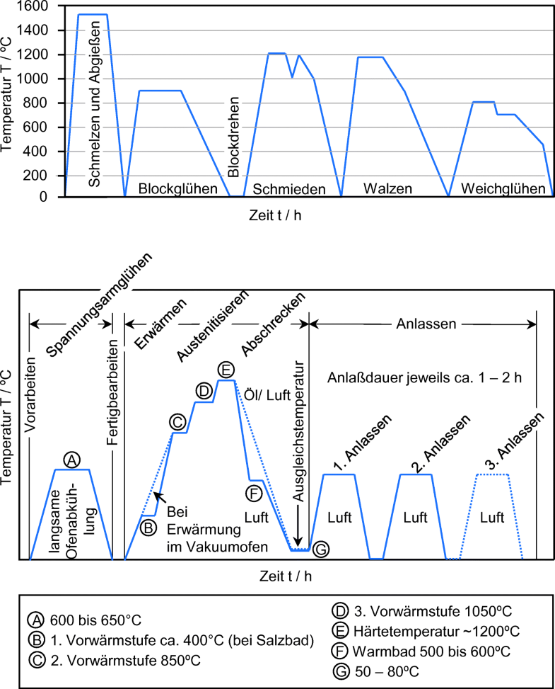 Schneidstoffe und Werkzeuge | SpringerLink
