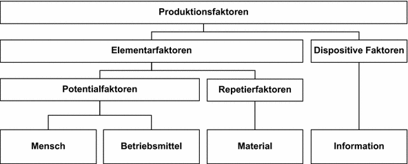 Produktionsfaktoren | SpringerLink