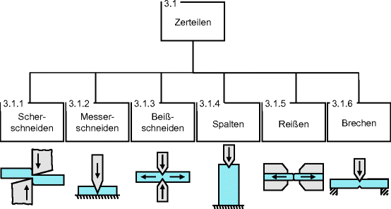 Blechtrennung | SpringerLink