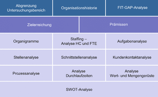 Tools und Instrumente zur Organisationsanalyse | SpringerLink