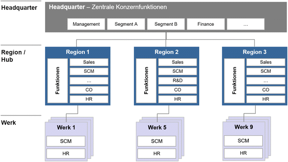 Entwicklung und Beschreibung der Soll-Organisation | SpringerLink