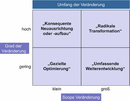 Entwicklung und Beschreibung der Soll-Organisation | SpringerLink