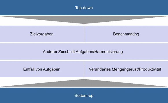 Entwicklung und Beschreibung der Soll-Organisation | SpringerLink