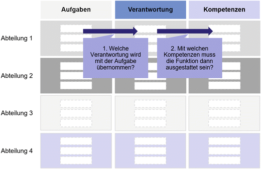 Entwicklung und Beschreibung der Soll-Organisation | SpringerLink