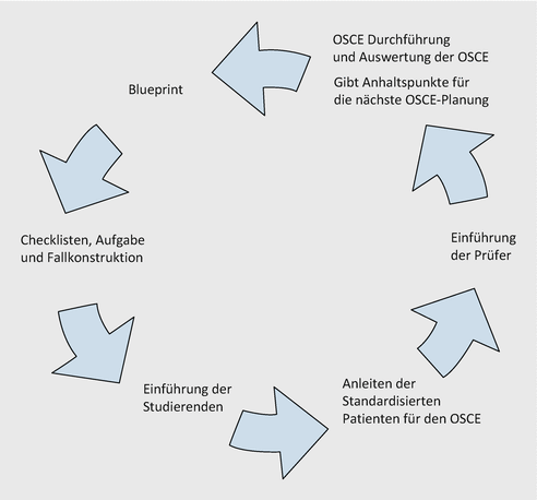 Objective structured clinical examination (OSCE) | SpringerLink