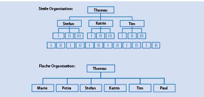 Organisation | SpringerLink