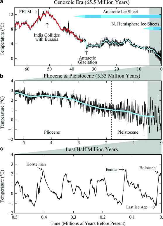 Paleoclimate Implications for Human-Made Climate Change | SpringerLink
