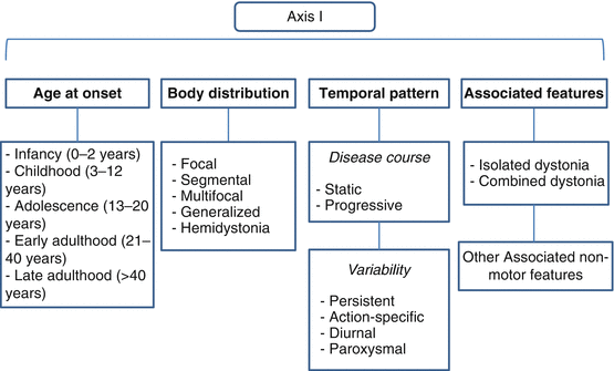 Nosology and Classification of Dystonia | SpringerLink