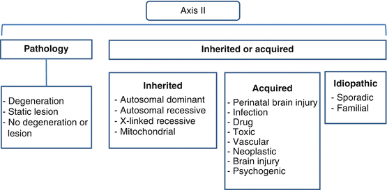 Nosology and Classification of Dystonia | SpringerLink