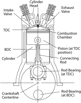 The Internal Combustion Engine—An Introduction | SpringerLink