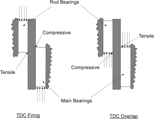 Cranktrain (Crankshafts, Connecting Rods, and Flywheel) | SpringerLink