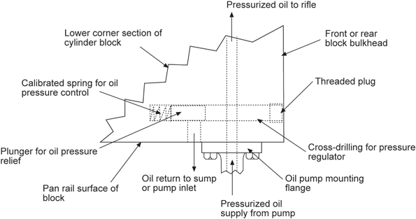 Cylinder Block Layout and Design Decisions | SpringerLink
