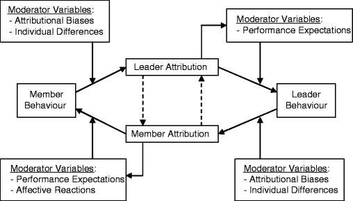 Attribution Theory in Leadership Research | SpringerLink