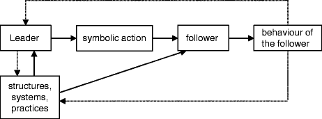 Symbolic Leadership | SpringerLink
