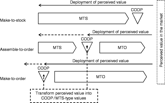 The Role of Decoupling Points in Value Chain Management | SpringerLink