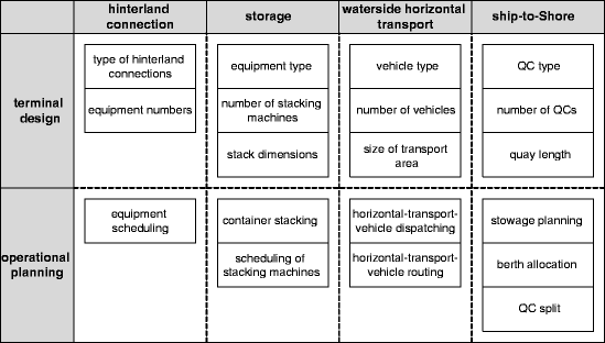 Container-Terminal Logistics | SpringerLink