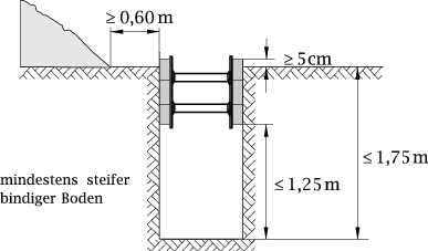 Baugruben und Gräben | SpringerLink