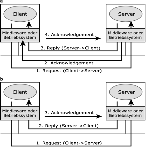Client-Server-Modell und Web-Services | SpringerLink