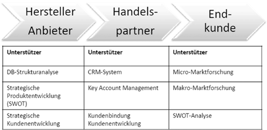 Verständnis von Vertrieb und Verkauf | SpringerLink
