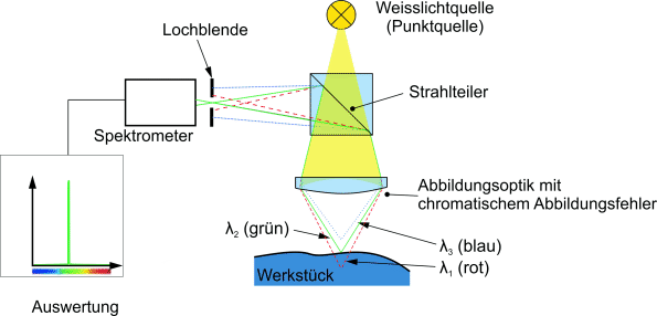 Berührungslos/optische Messverfahren | SpringerLink